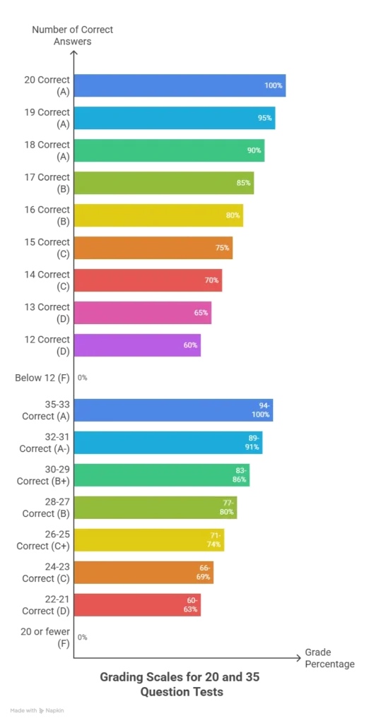 Grading Scale Guide - 7 Quick Tips for Students and Teachers