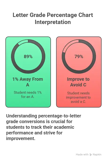Letter Grade Scale - Tips To Convert Percentages to Letters