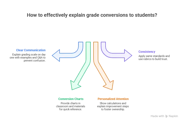 Letter Grade Scale - Tips To Convert Percentages to Letters