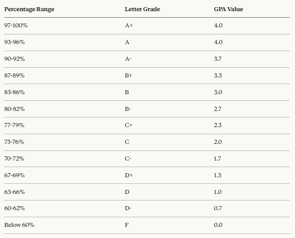 Letter Grade Scale - Tips To Convert Percentages to Letters